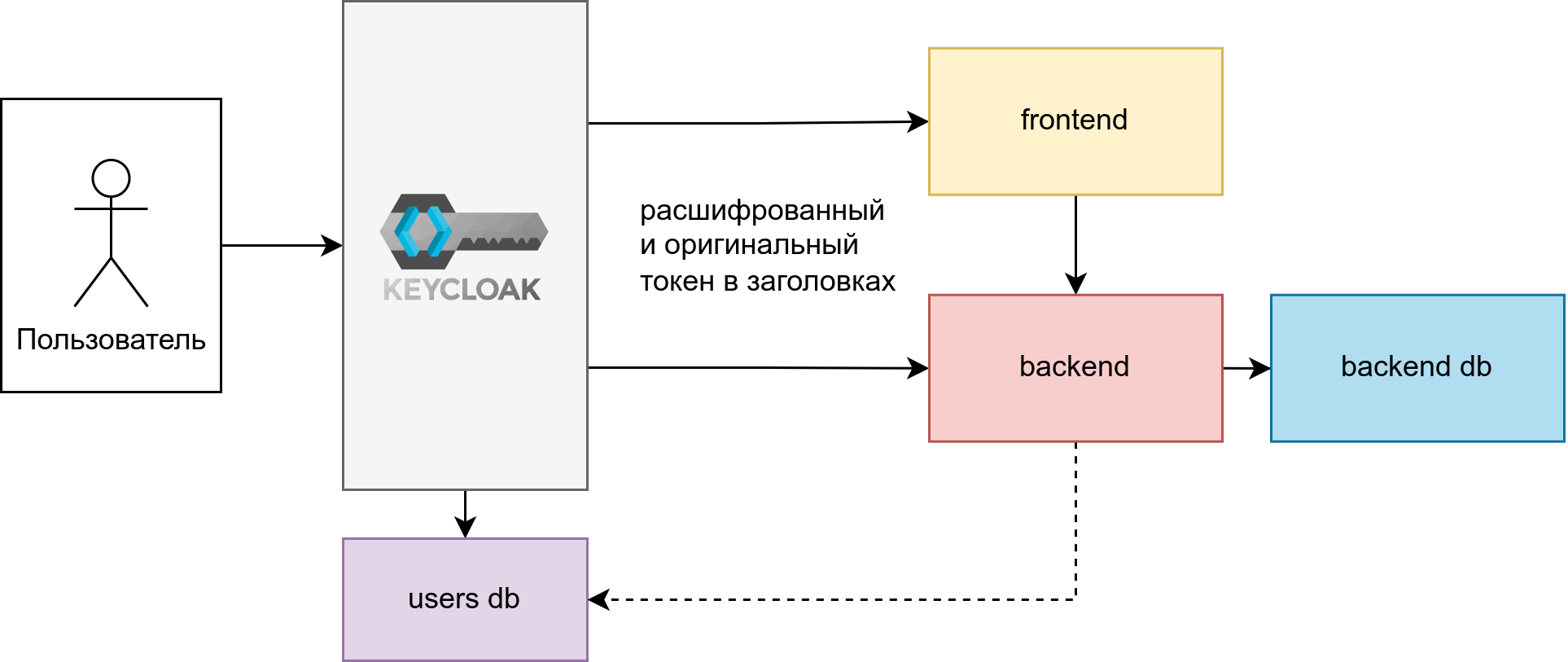 Проблемы аутентификации в современных frontend приложениях